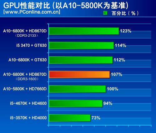 第2.5代APU：AMD至尊四核A10-6800K首测_评测_太平洋电脑网PConline