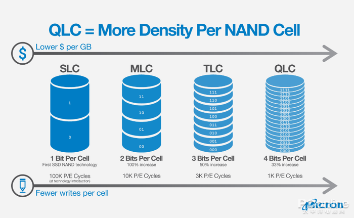 QLC SSD值得买么？QLC和TLC差别-太平洋电脑网