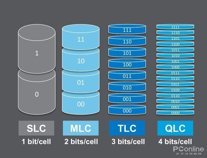 QLC SSD值得买么？QLC和TLC差别-太平洋电脑网