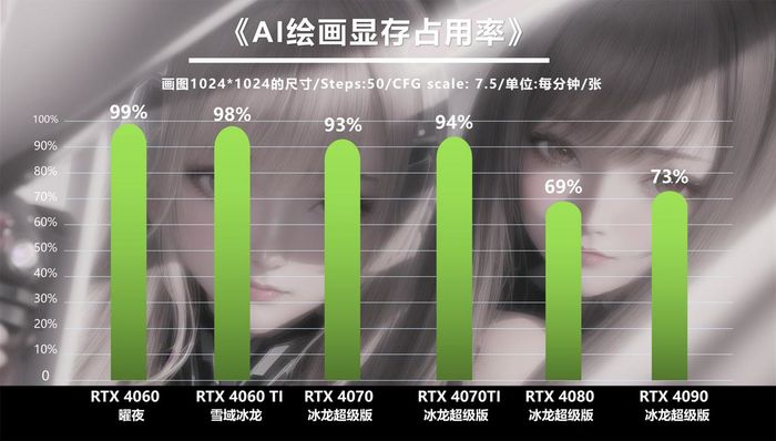 玩转stable diffusion! RTX 40系列显卡AI绘画性能大比拼-太平洋科技