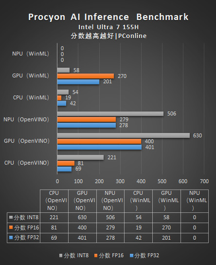 AI势头不可阻挡！英特尔Ultra笔记本NPU能力体验-太平洋科技
